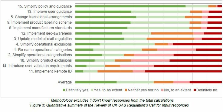 Caa Call For Input Review Of Uk Uas Regulations Aug 2023 Page 19 All Things Model Flying